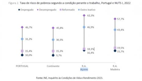 More than 60% of the unemployed face poverty in the Azores – The worst ...
